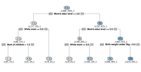Decision Tree Identifying The Most Homogeneous Subgroups In Terms Of Download Scientific