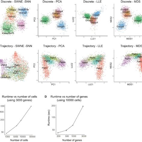 Figure S2 Additional Visualizations Of The Simulated Datasets And