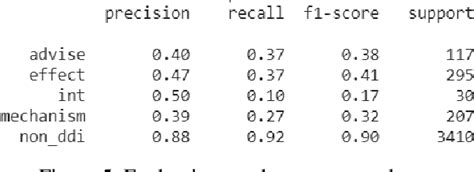 Figure 1 From Drug Drug Interaction Detection Ddi Over The Social