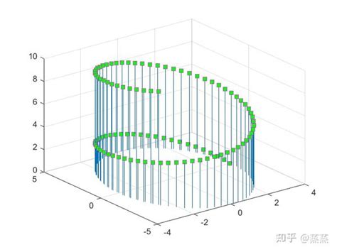Matlab:利用stem函数绘制火柴杆图 知乎 Matlab:利用stem函数绘制火柴杆图 知乎