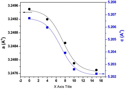 Lattice Parameters As A Function Of Fe Content Download Scientific Diagram