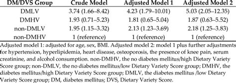 Binomial Logistic Regression Analyses For The Association With Frailty