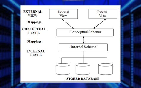 Three Schema Architecture Database Schema And A Database State By Shehan Pw Medium