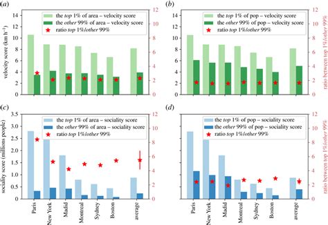 Inequalities In Accessibility Patterns A Average Values Of The Download Scientific Diagram