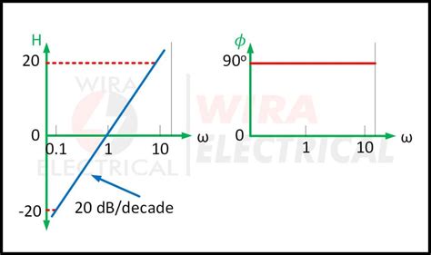 Bode Plot Examples Wira Electrical