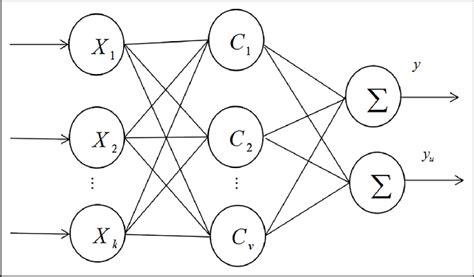 The Radial Basis Function Neural Network Structure Download