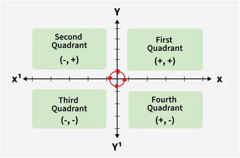 Quadrants Labeled Graph Quadrants Examples Definition 30 How To Label