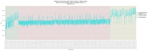Differences In The Pattern And Density Of Resource Usage Fluctuations