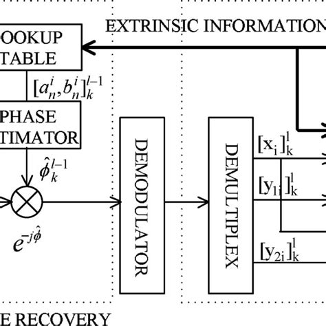 Structure Of Iterative Joint Carrier Phase Recovery And Turbo Decoding Download Scientific