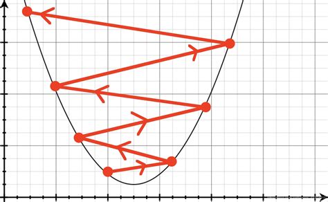 梯度下降法详解 笔记 x 5 e x 3x 3 0 csdn博客