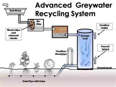 How To Set Up A Greywater System Greywater Recycling Systems