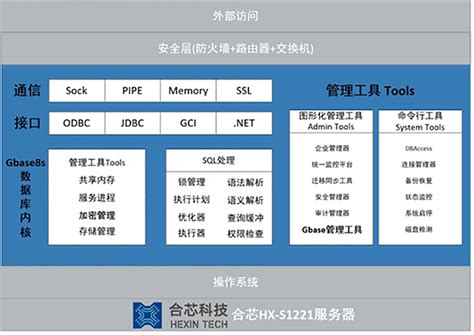 GBASE 合芯科技 软硬结合 构建信创基石 知乎