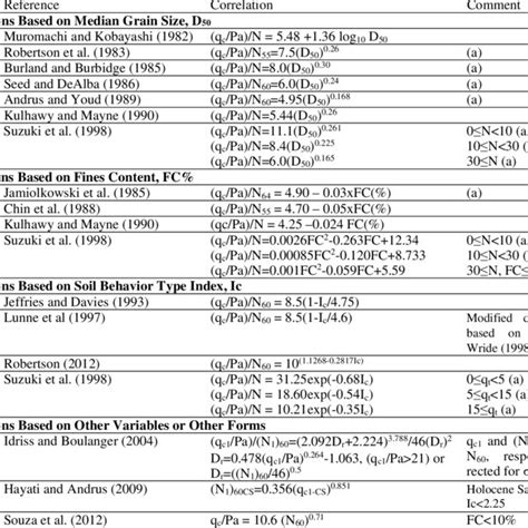 Proposed SPT CPT Correlations Based On D Figure Proposed SPT CPT Download Scientific