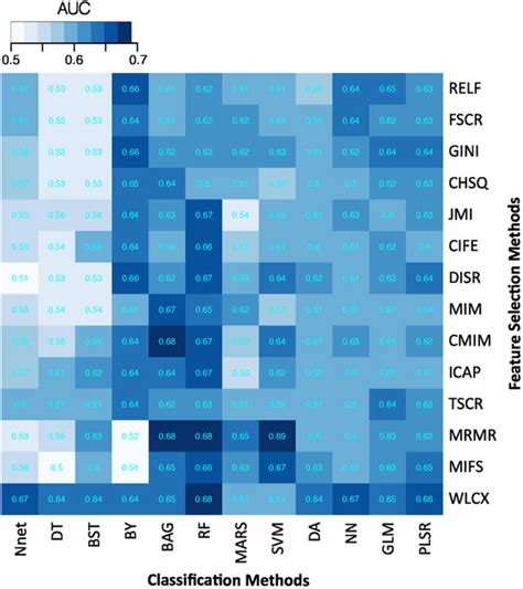 Heatmap Depicting The Predictive Performance Auc Of Feature Selection