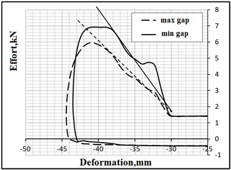 Hydraulic Buffer Flowchart Dotted Line The Throttle Slit Area Is 9 Mm