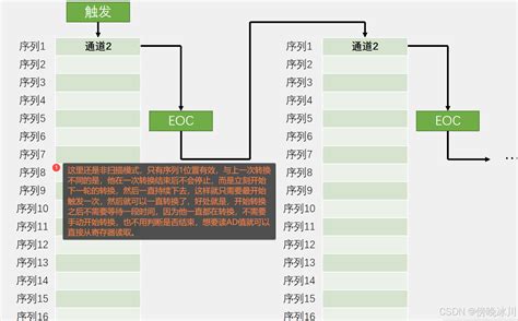 【江协科技stm32】adc数模转换器 学习笔记stm32的adc 外部基准 Csdn博客