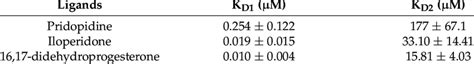 Dissociation Constant K D Values Determined By Fluorescence
