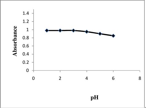 Figure 2 From Development Of An Extractive Spectrophotometric Method For Thedetermination Of Fe
