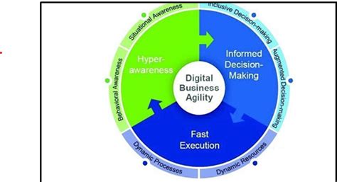 Msc Management Leading Through Digital Disruption Assignment Sample