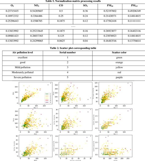 table 2 from application of improved knn algorithm in air quality