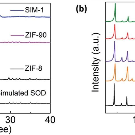 A Pxrd Patterns Of Zif 8 Zif 90 And Sim 1 Compared With The