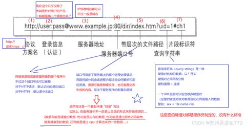 深度剖析协议—get put请求方法的使用 构造请求的方法 put请求包 csdn博客