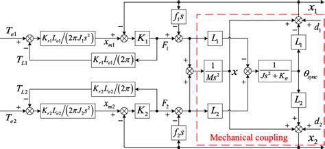 Figure 1 From Advanced Synchronous Control Of Dual Parallel Motion Systems Semantic Scholar