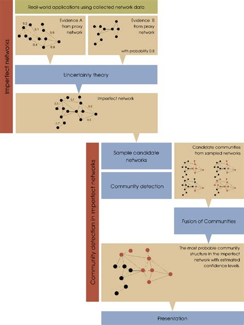 The Proposed Method To Detect Communities In Imperfect Networks