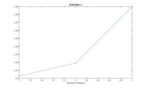 Rf Receiver Modeling For Lte Reception Matlab And Simulink Mathworks