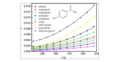 Solubility Determination And Modeling Of P Nitrobenzamide Dissolved In