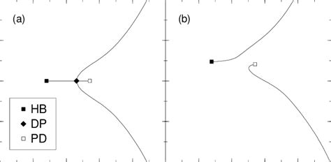 bifurcation diagrams showing the velocity v versus c 1 a branches