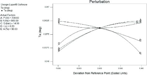 Perturbation Plot Showing Effect Of Process Factors On Taper Download Scientific Diagram