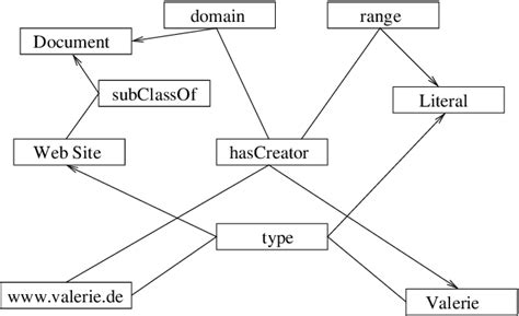 Object Oriented Concept Of Rdf Graph In Example 2 Download Scientific