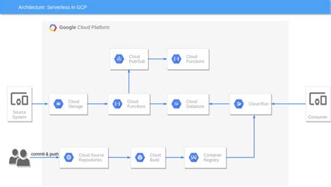 Serverless Lambda Architecture With Google Cloud Platform, 51% OFF