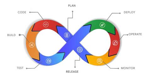 CI CD DevOps Automation And Integration
