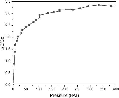 Figure 9 From Printed Wearable Pressure Sensor Using Interdigitated Capacitor For Application In