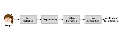 Face Recognition System Architecture