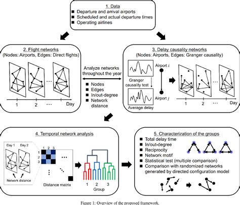 figure 1 from is air traffic delay propagation recurrent semantic
