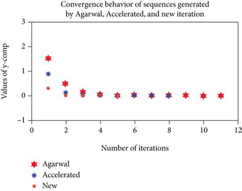 Convergence Behavior Of Agarwal Accelerated With New Iteration For The Download Scientific