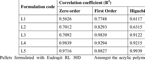 R 2 Values Of Different Curves Of Release Pattern Of Salbutamol Download Table