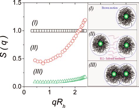 Structure Factor S Q Vs Qr H At Three Different Concentration