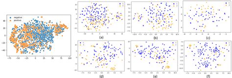 T Sne Feature Visualizations For A Complete Dataset Limited Training Download Scientific