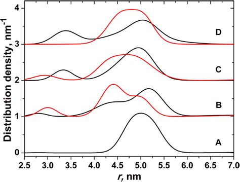 The Distance Distribution Functions Obtained By Multi Gaussian Download Scientific Diagram