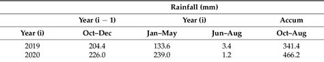 Table 2 From Predicting Crop Evapotranspiration Under Non Standard Conditions Using Machine
