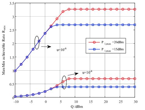The Max Min Achievable Rate Vs The Interference Threshold Of Pu