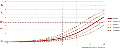 84 Mean Vulnerability Curve And Vulnerability Range For All 105