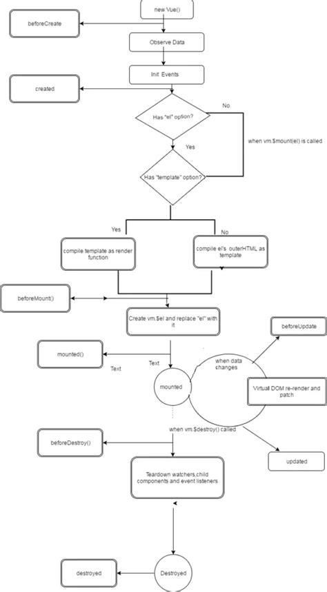 vue js lifecycle diagram covers all vue js callbacks and their calling
