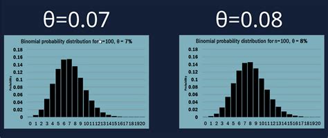 Archived Post Statistical Inference 1 Likelihood Log Likelihood