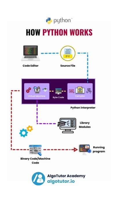 Learn Python With Algotutor Algotutor Posted On The Topic Linkedin