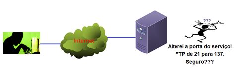 Portas TCP É seguro Alterar Blog ENTELCO TELECOM